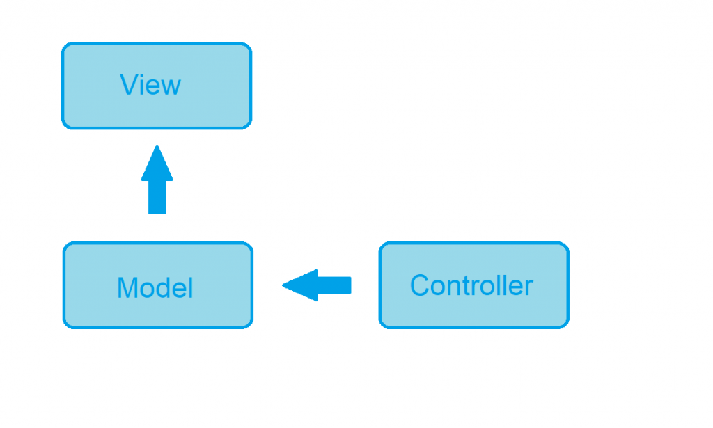The Origins of MVC - SolidMVC