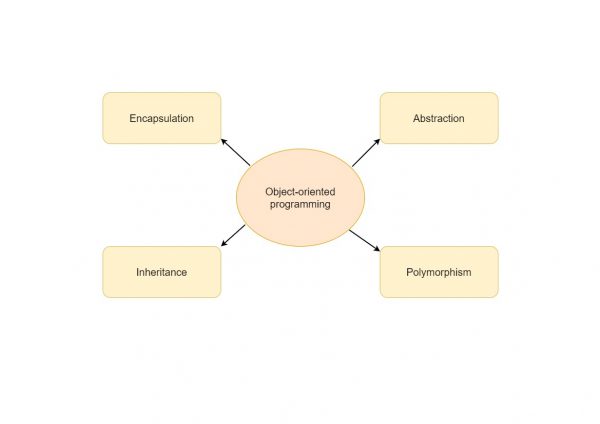 Mvc And Oop Differences Relationship And More Solidmvc